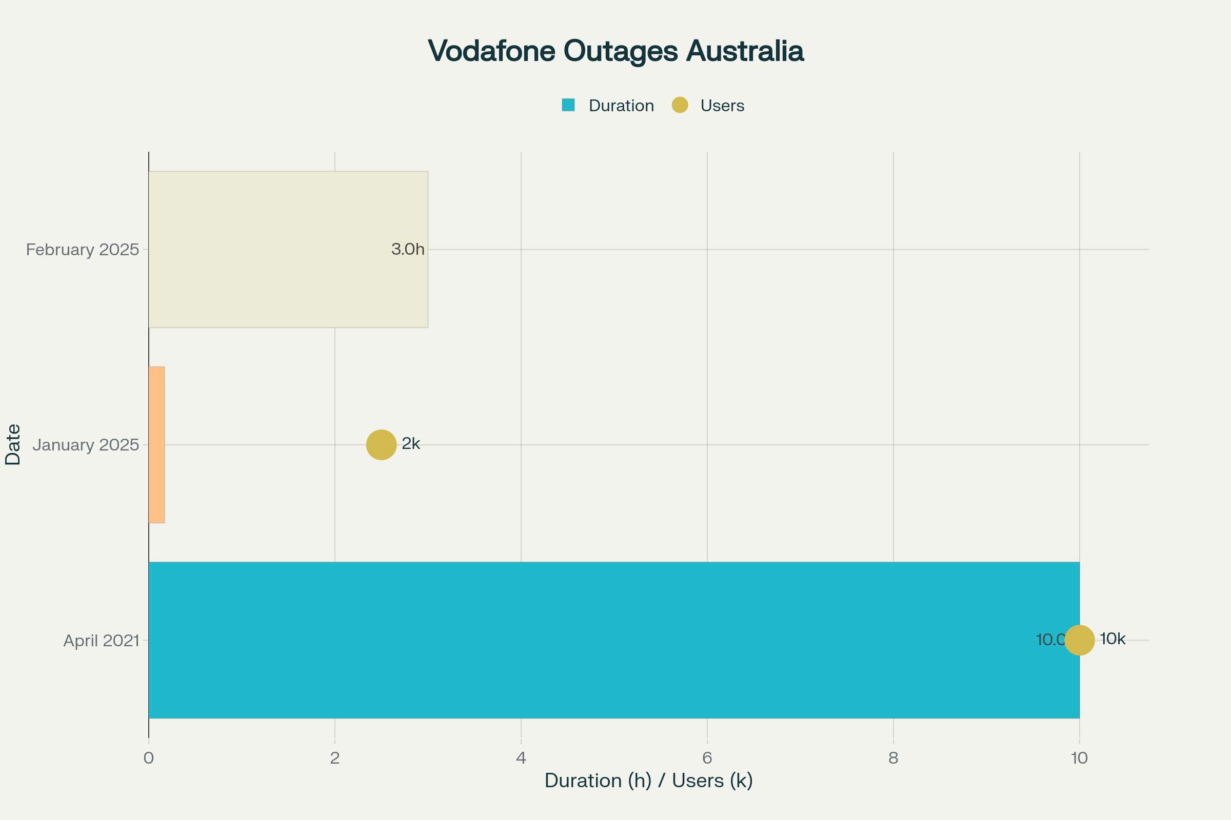 Infographic table of Vodafone outages in Australia showing dates, and ...