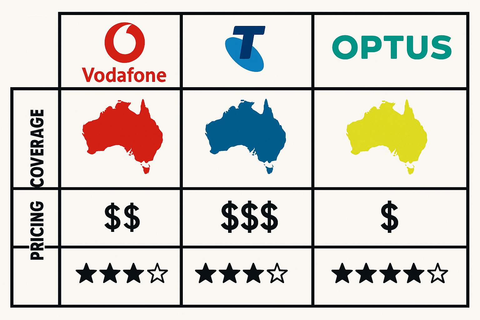Comparison table showing how Vodafone, Telstra, and Optus differ in ...
